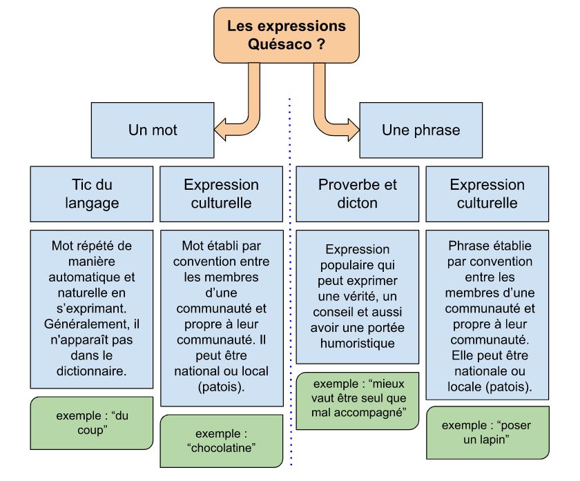 Les expressions, d’où viennent-elles ? – C@P ADELIE